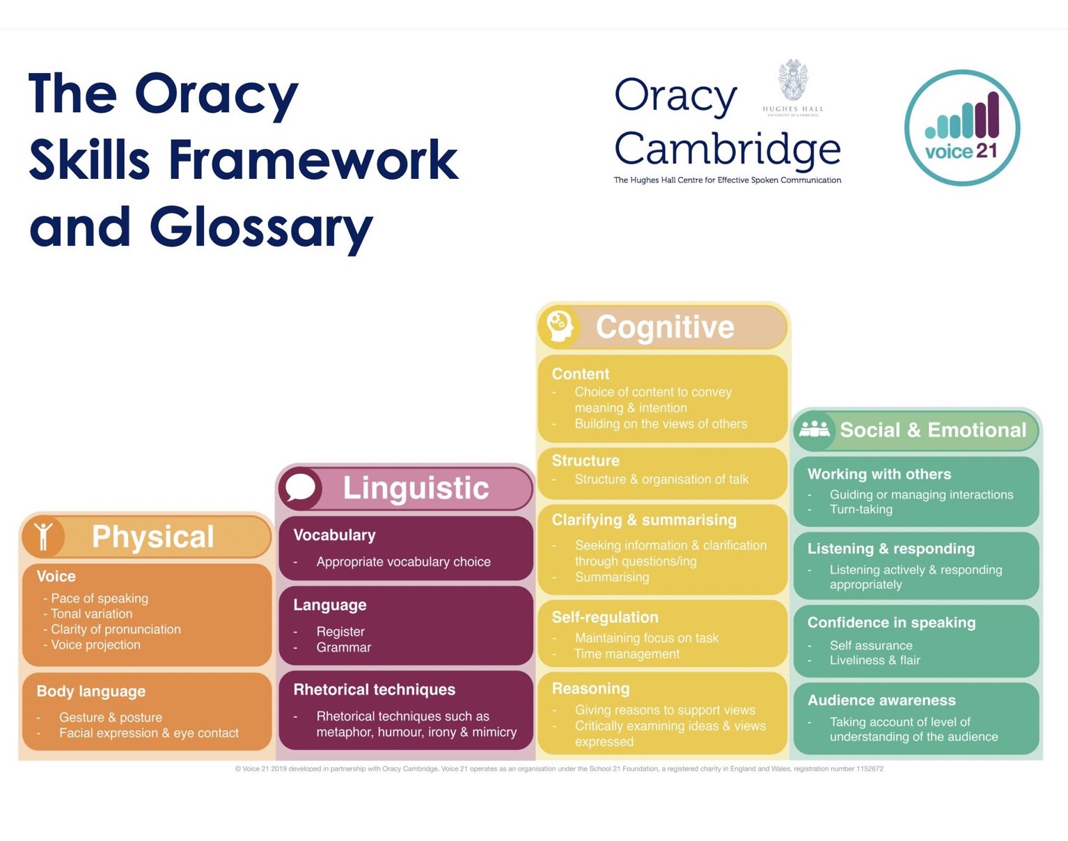 A summary ofOracy Skills is here